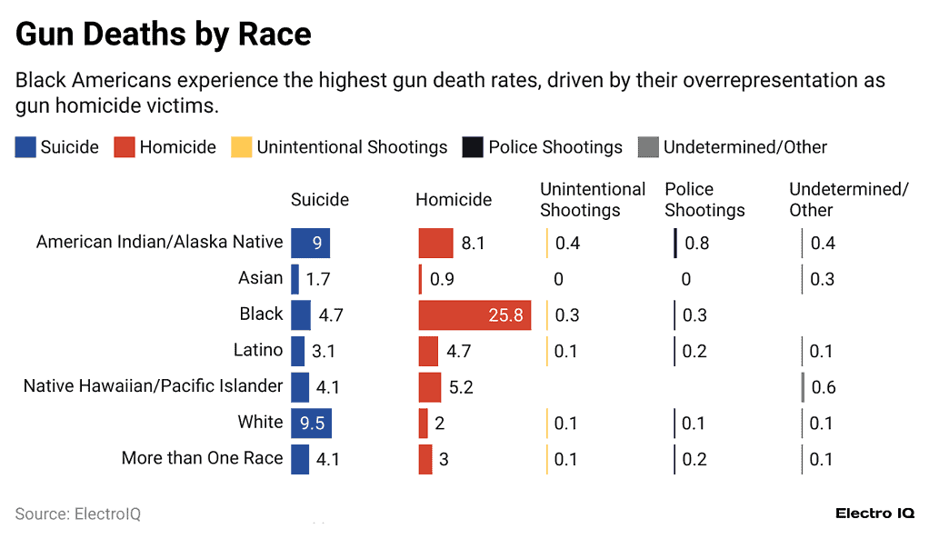 Gun Violence Statistics By Insights, Yearly Trend And Facts (2025)