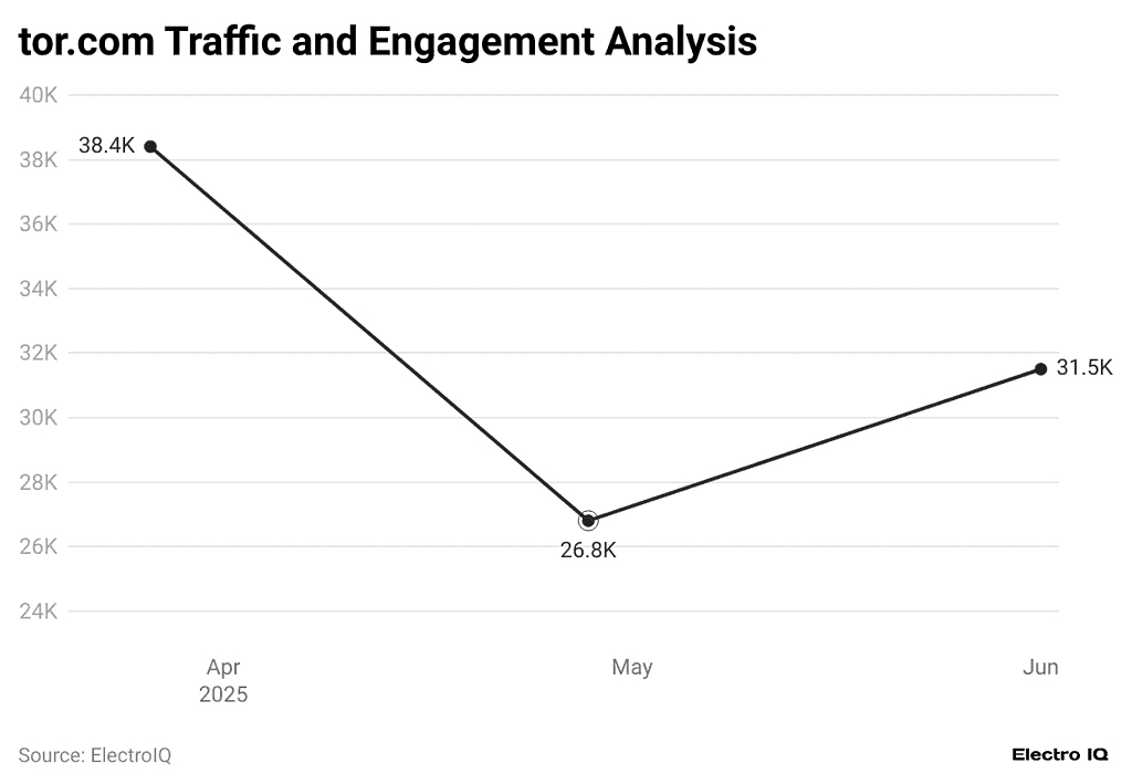 Tor Statistics By Servers, Users, Web Traffic And Facts (2025)