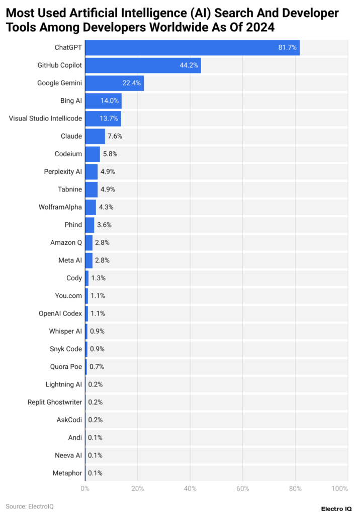 GitHub Statistics And Facts, By Users, Security And Repos (2025)