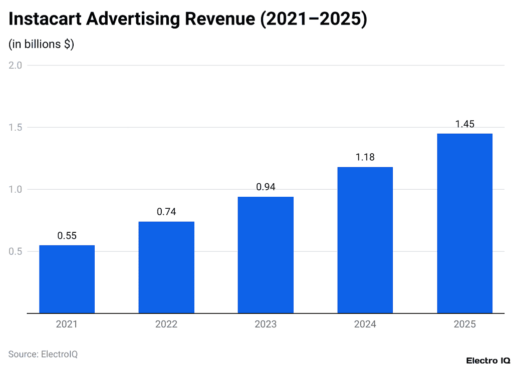 InstaCart Statistics By Revenue, Users, Sales and Facts (2025)