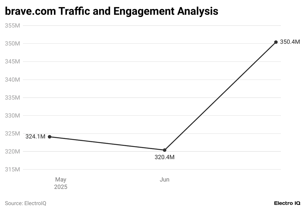 Brave Browser Statistics: By Users, Revenue And Trends (2025)