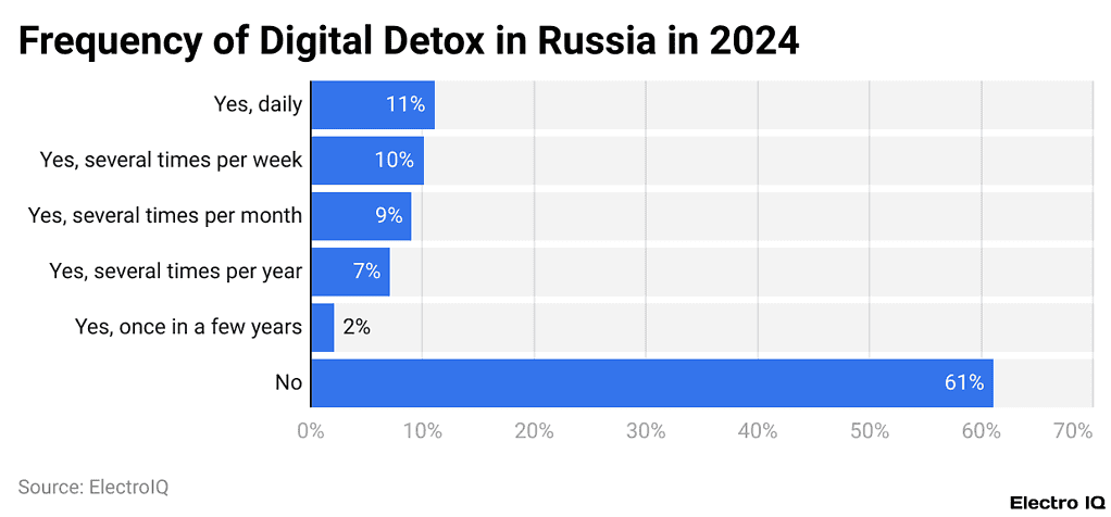 Digital Detox Statistics, Facts and Insights 2025