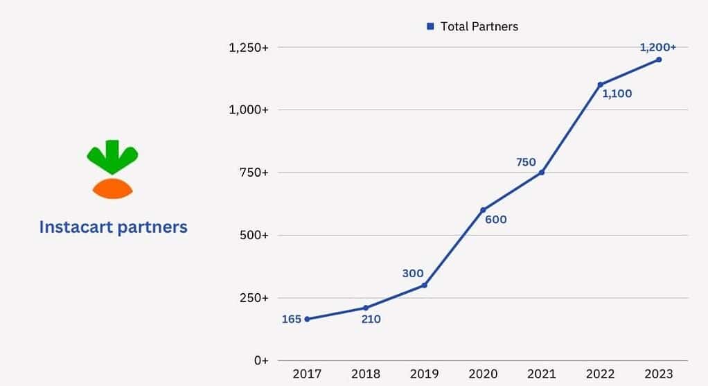 InstaCart Statistics By Revenue, Users, Sales and Facts (2025)