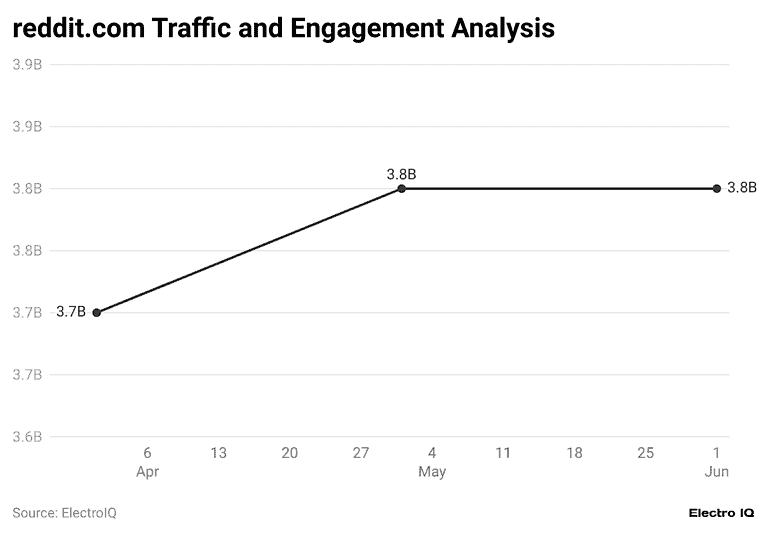 How Many Users Does Reddit Have? (Updated 2025)