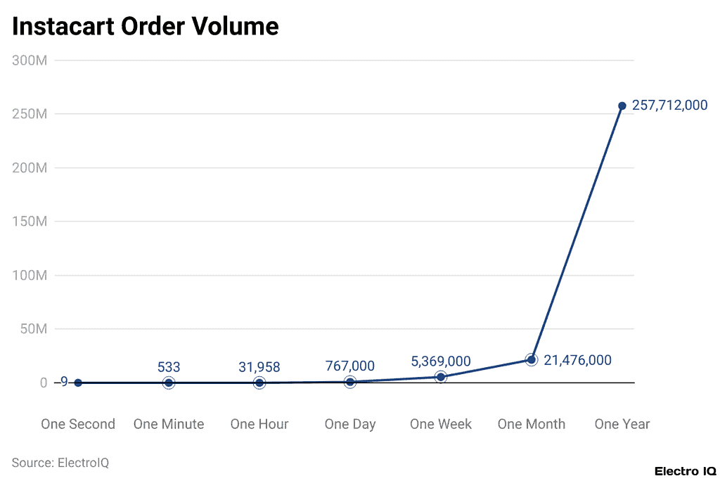 InstaCart Statistics By Revenue, Users, Sales and Facts (2025)