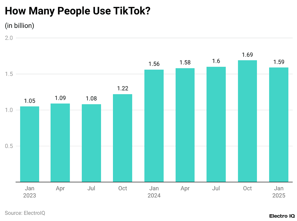 How Many Users On TikTok? Statistics And Trends (2025)