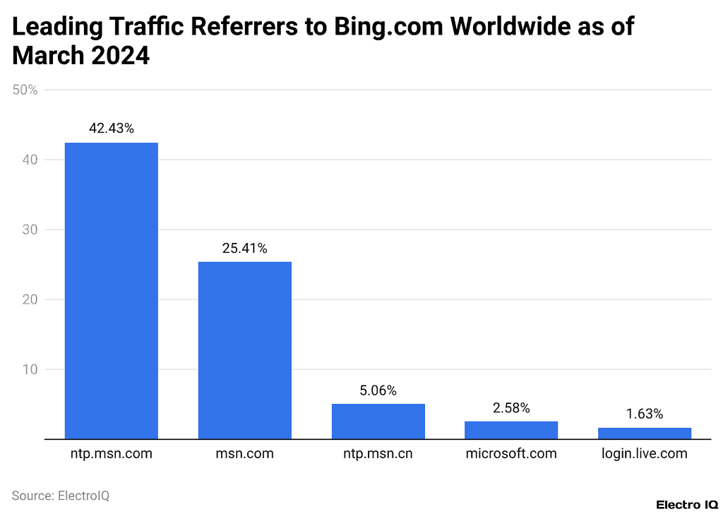 Bing Statistics And Facts | By User, Country & Market Share (2025)
