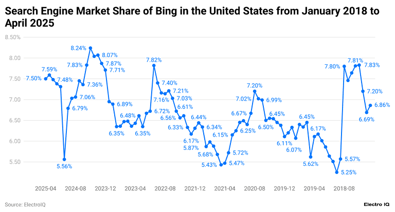 Bing Statistics And Facts | By User, Country & Market Share (2025)