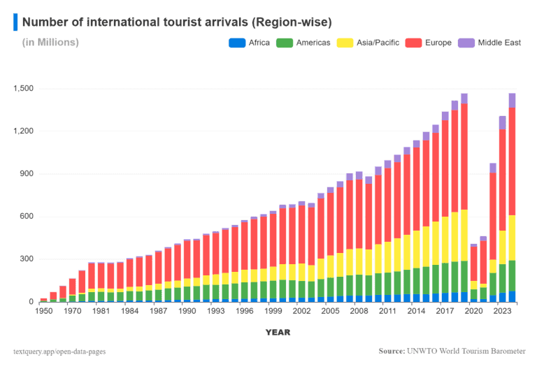 International Tourism Statistics By Revenue And Facts (2025)