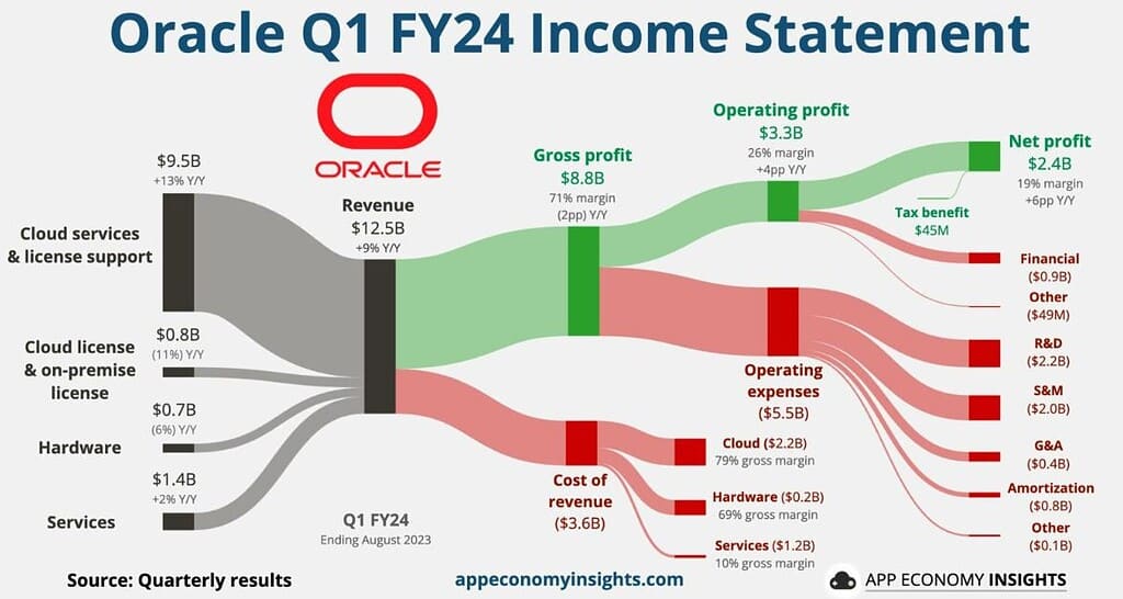 Oracle Statistics And Facts 2025 - By Employee, Revenue, Trends