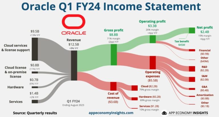 Oracle Statistics And Facts 2025 - By Employee, Revenue, Trends