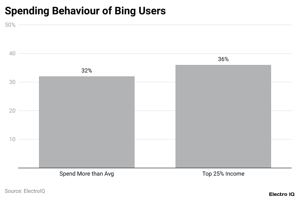 Bing Statistics And Facts | By User, Country & Market Share (2025)