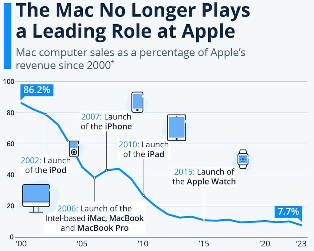 MacOS Statistics and Facts | By Revenue, Demographics (2025)
