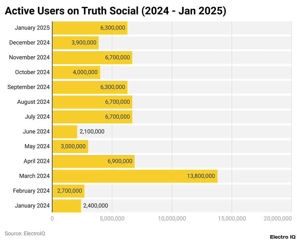 Truth Social Statistics By Users and Facts (2025)