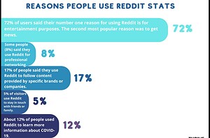 How Many Users Does Reddit Have? (Updated 2025)