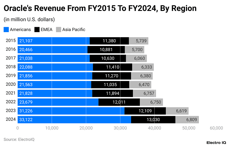 Oracle Statistics And Facts 2025 - By Employee, Revenue, Trends