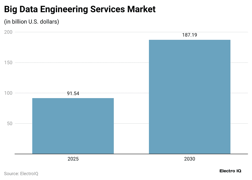 Data Engineering Statistics By Job Market, Trend And Facts (2025)