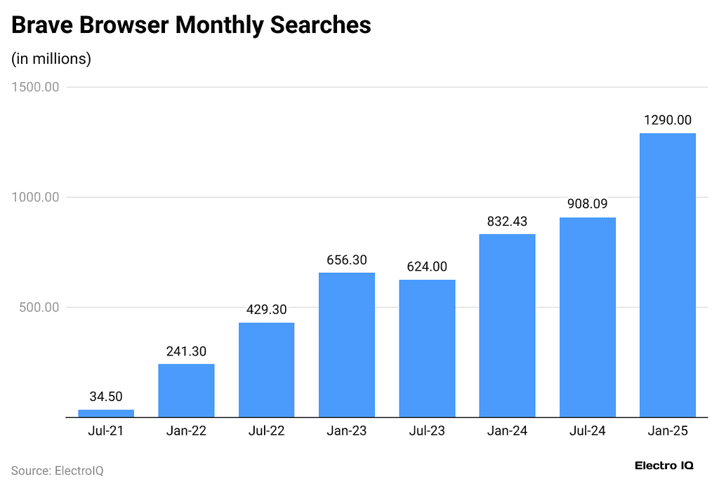 Brave Browser Statistics: By Users, Revenue And Trends (2025)