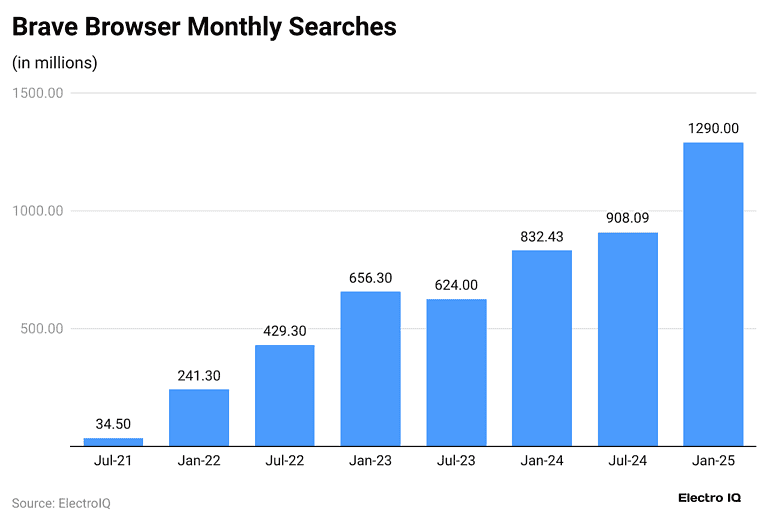 Brave Browser Statistics: By Users, Revenue And Trends (2025)