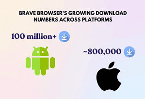 Brave Browser Statistics: By Users, Revenue And Trends (2025)