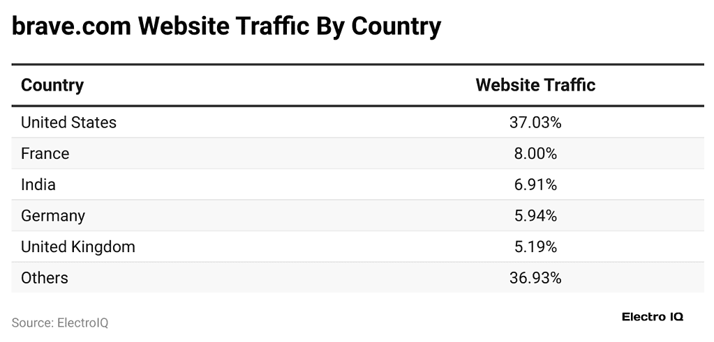 Brave Browser Statistics: By Users, Revenue And Trends (2025)