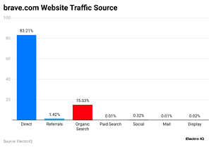 Brave Browser Statistics: By Users, Revenue And Trends (2025)
