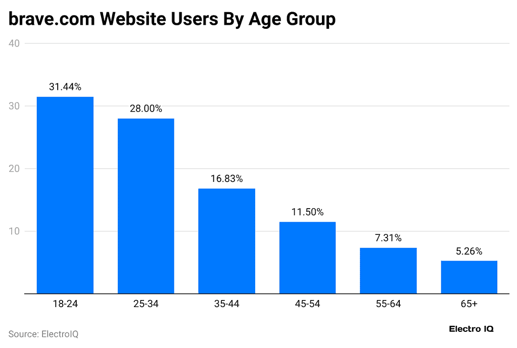 Brave Browser Statistics: By Users, Revenue And Trends (2025)