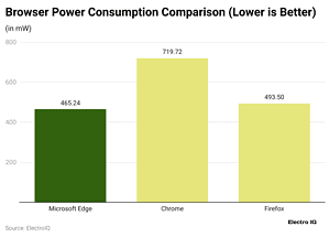 Microsoft Edge Statistics 2025: By Market Share, Usage & Trends
