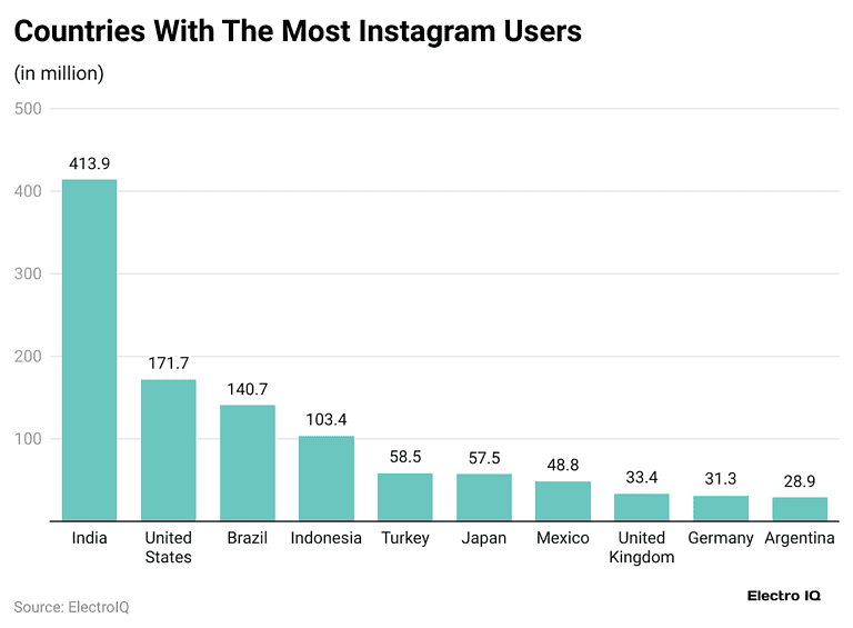 How Many Users Are On Instagram? Statistics & Facts 2025