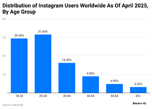 How Many Users Are On Instagram? Statistics & Facts 2025