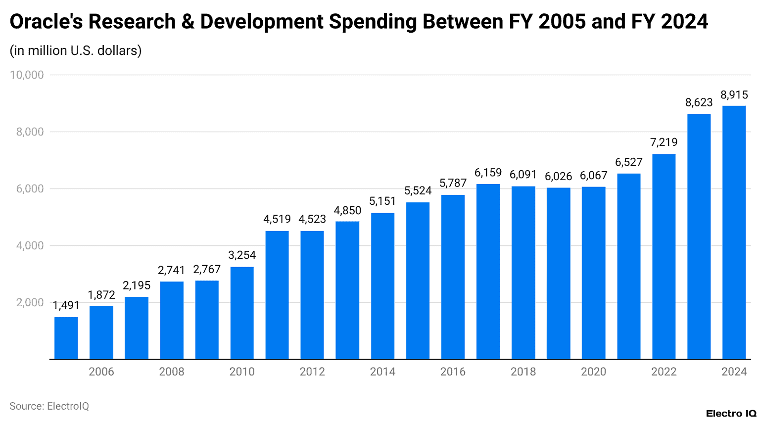 Oracle Statistics And Facts 2025 - By Employee, Revenue, Trends