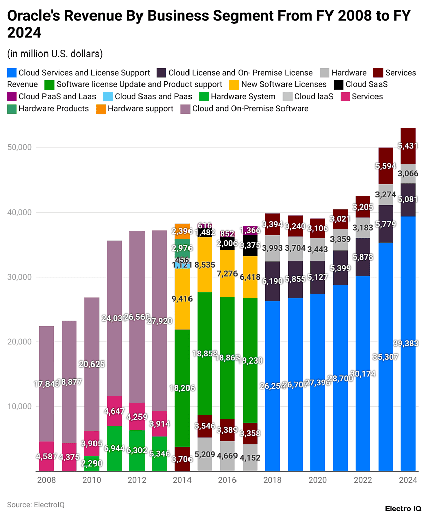 Oracle Statistics And Facts 2025 - By Employee, Revenue, Trends