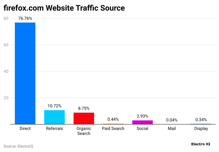 Firefox Statistics, Fact By Market, Website Traffic & Devices (2025)