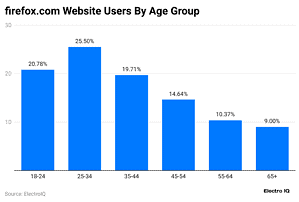 Firefox Statistics, Fact By Market, Website Traffic & Devices (2025)
