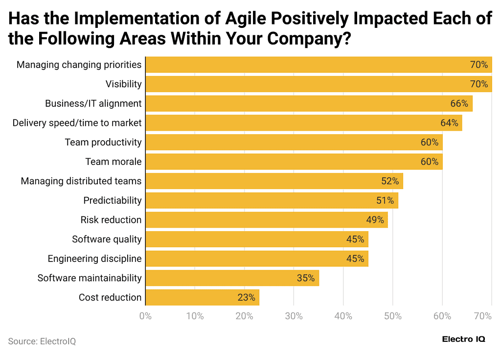Agile Statistics and Facts: Adoption, Market Size & Trends (2025)