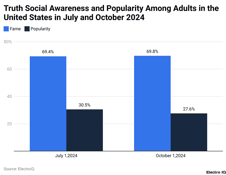 Truth Social Statistics By Users and Facts (2025)