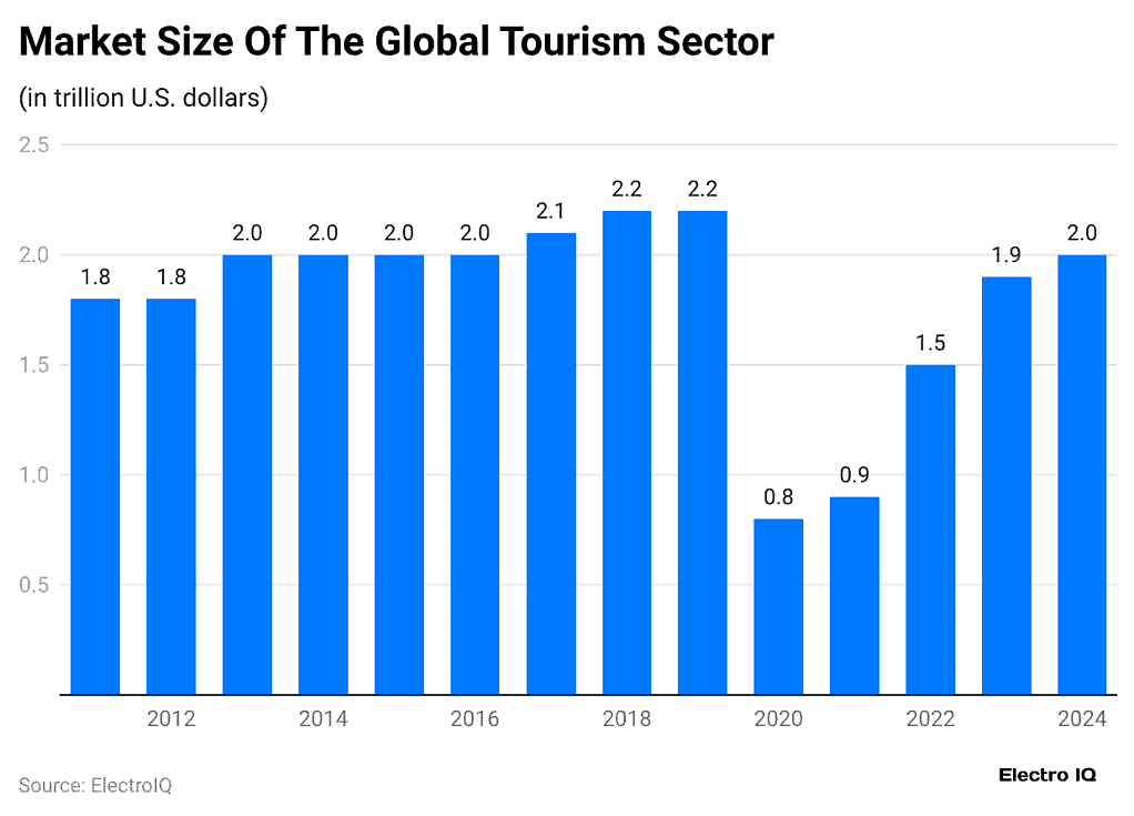 International Tourism Statistics By Revenue And Facts (2025)