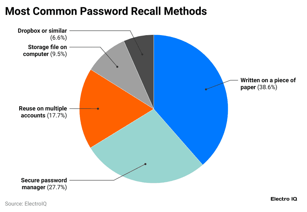 Password Manager Statistics Trends, Insights And Facts (2025)