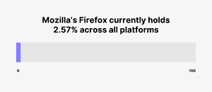 Firefox Statistics, Fact By Market, Website Traffic & Devices (2025)