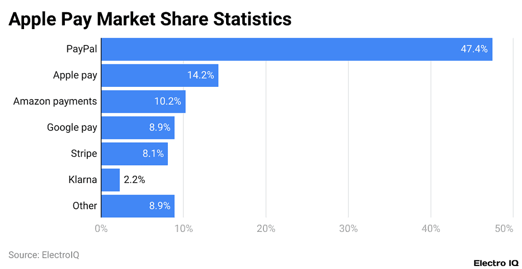 Apple Pay Statistics By Revenue, Users, Security and Facts (2025)