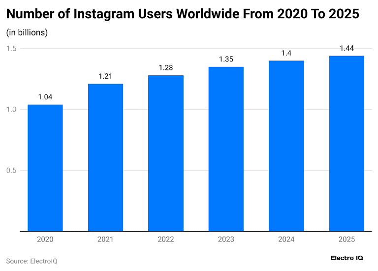 How Many Users Are On Instagram? Statistics & Facts 2025