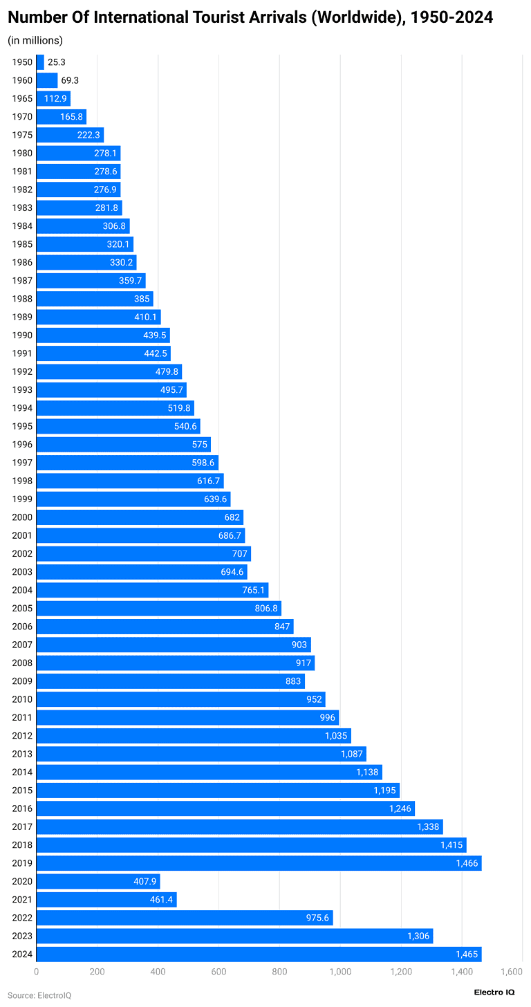 International Tourism Statistics By Revenue And Facts (2025)