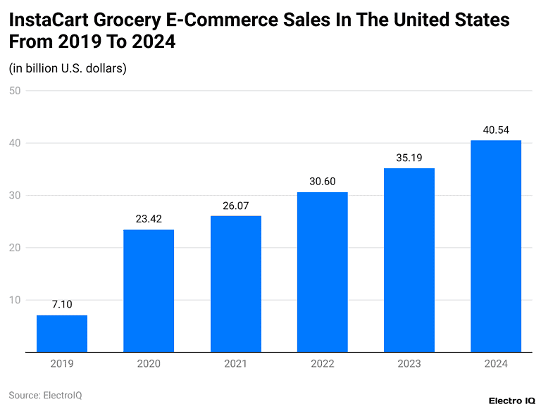 InstaCart Statistics By Revenue, Users, Sales and Facts (2025)