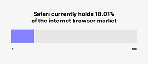 Safari Statistics By Market, Users And Security (2025)