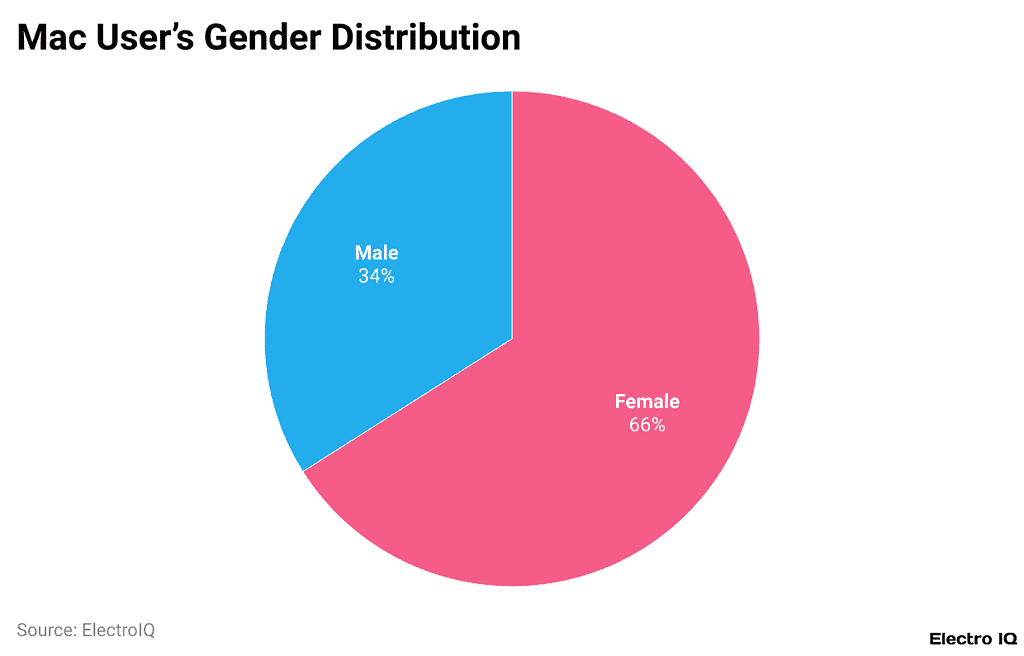 MacOS Statistics and Facts | By Revenue, Demographics (2025)