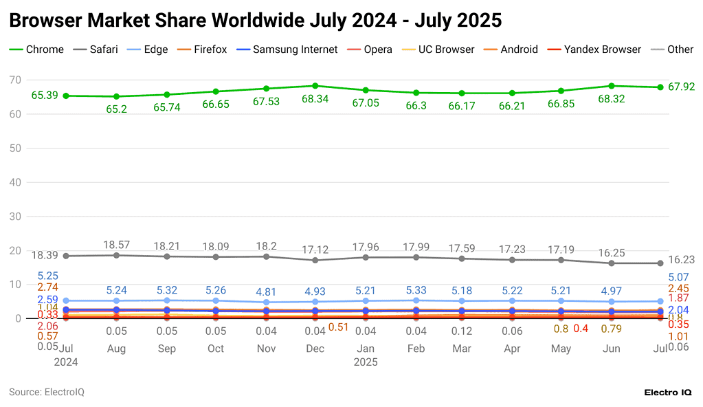 Microsoft Edge Statistics 2025: By Market Share, Usage & Trends