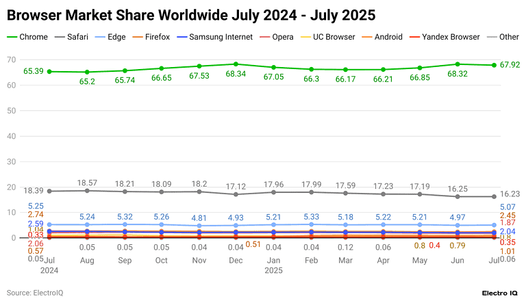 Firefox Statistics, Fact By Market, Website Traffic & Devices (2025)