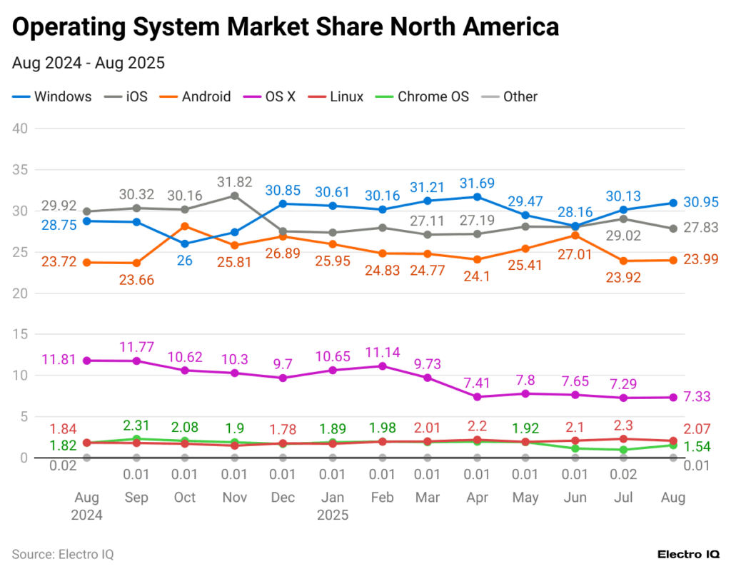 Operating Systems Statistics And Facts | Trends And Insights 2025