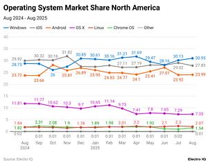 Operating Systems Statistics And Facts | Trends And Insights 2025