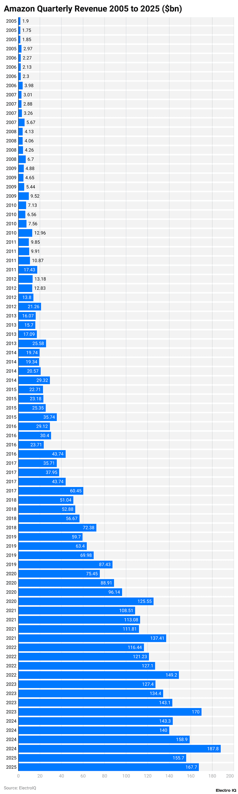 Amazon Statistics By Revenue, Sellers And Employee (2025)